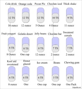 Hidden sugars in various daily Foods and Drinks – Labpedia.net