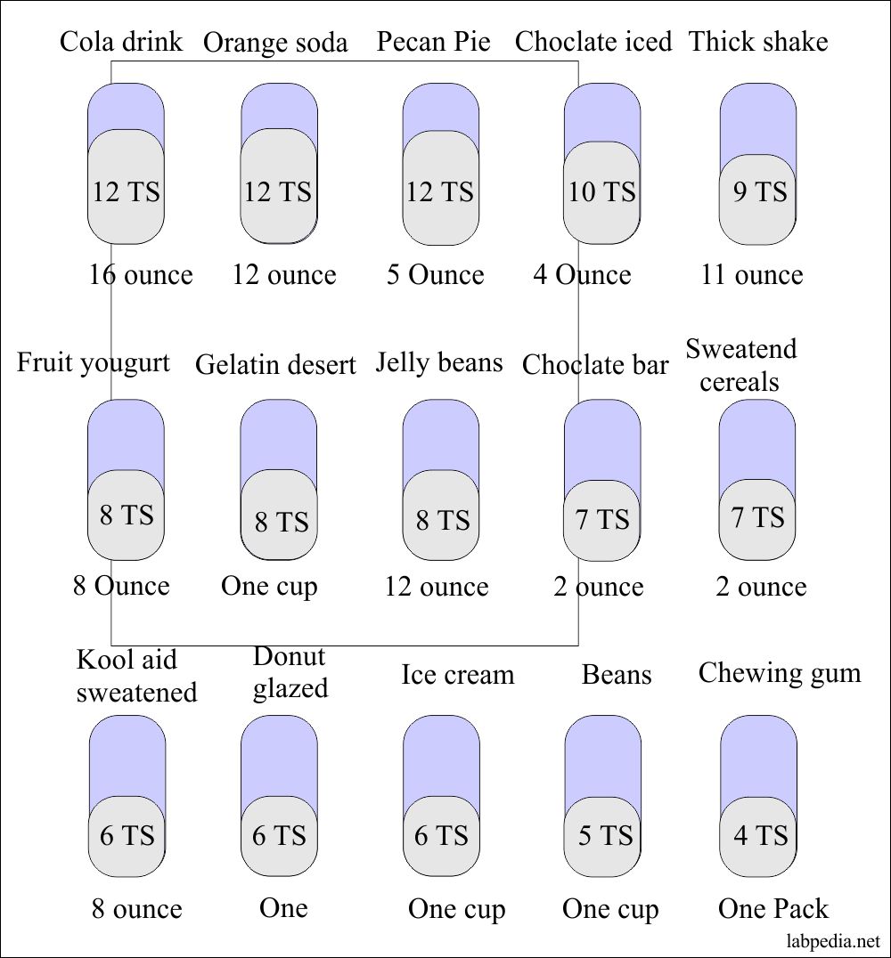 Hidden sugars in various daily Foods and Drinks – Labpedia.net